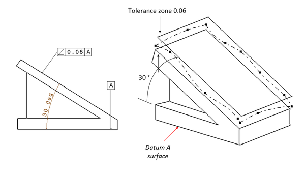 Examples on how to interpret GD&T: Form, orientation, location and run ...