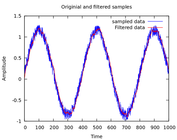 TUTORIAL: C/C++ implementation of circular buffer for FIR filter and GNU plotting on Linux