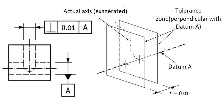 Datum references, tolerance zone and material condition in GD&T