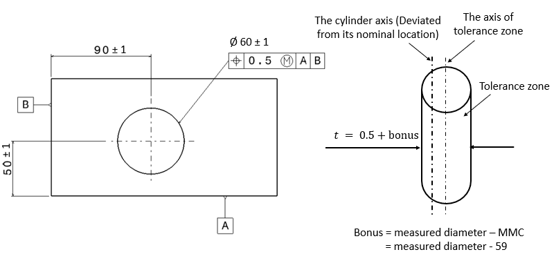 Datum references, tolerance zone and material condition in GD&T