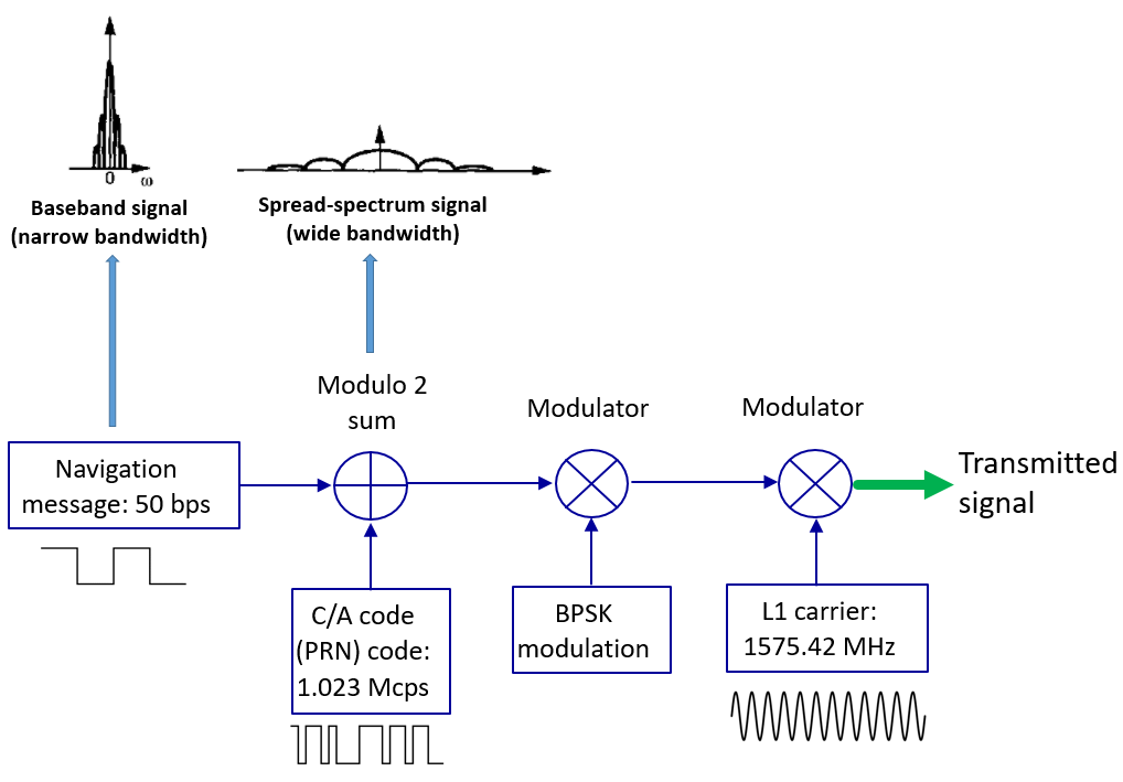 Generating Gps L1 C A Pseudo Random Noise Prn Code With Matlab And C C