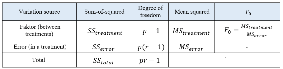 Demystifying p-value in analysis of variance (ANOVA)