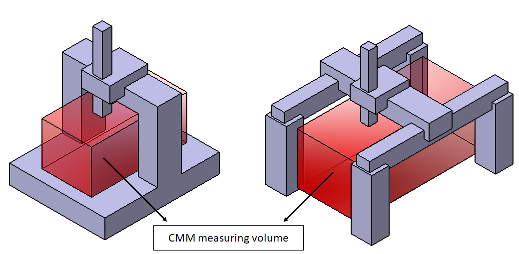 CMM: An introduction, types, considerations, applications