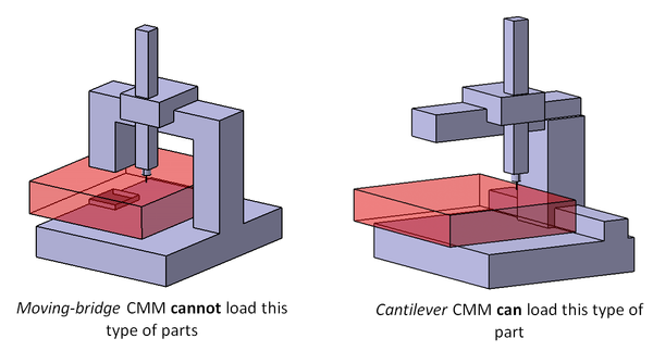 CMM: An introduction, types, considerations, applications