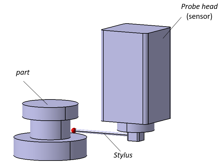 CMM: An introduction, types, considerations, applications