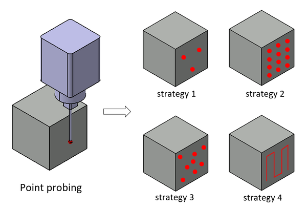 CMM: An introduction, types, considerations, applications