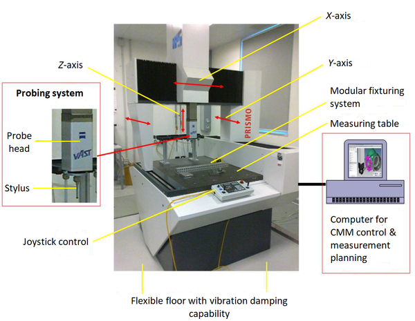 Tactile CMM: The reference of dimensional and geometrical measuring ...