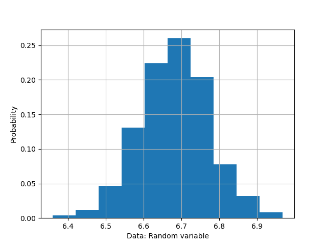 TUTORIAL: PYTHON for fitting Gaussian distribution on data