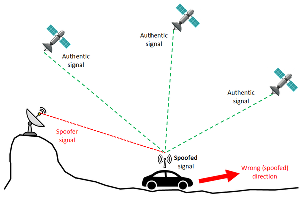 Gnss Spoofing A Fatal Attack On Gnss System That Is Difficult To Detect
