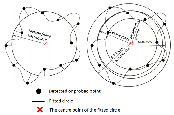 General procedures to operate a tactile coordinate measuring machine ...