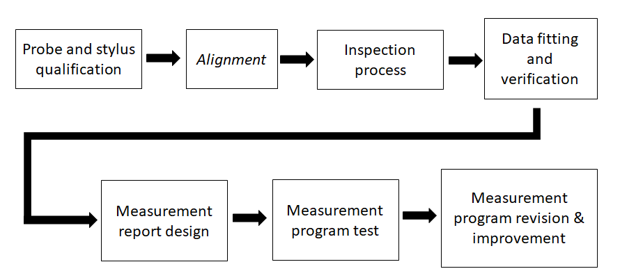 General procedures to operate a tactile coordinate measuring machine ...