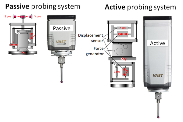 The probing system of tactile-CMM: The history, configuration and mechanism