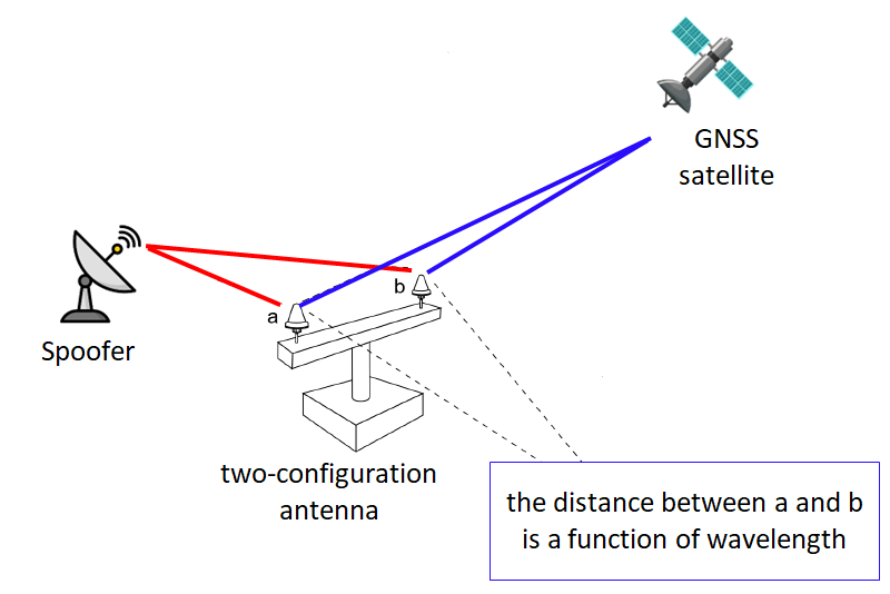 GNSS spoofing: a fatal attack on GNSS system that is difficult to detect