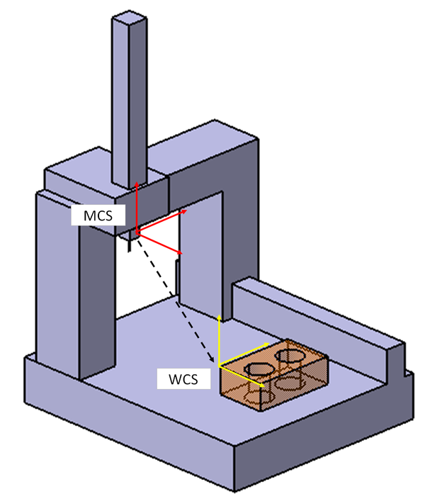 General procedures to operate a tactile coordinate measuring machine ...