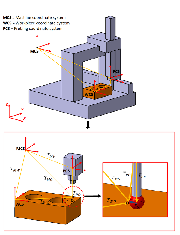 The probing system of tactile-CMM: Vector diagram and qualification process