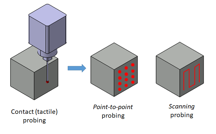 The Probing System Of Tactile Cmm Important Aspects To Consider For