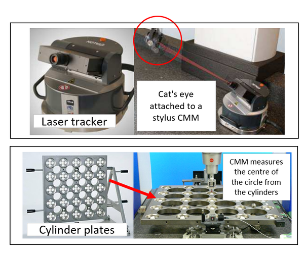CMM: Calibration, performance verification and measurement uncertainty estimation