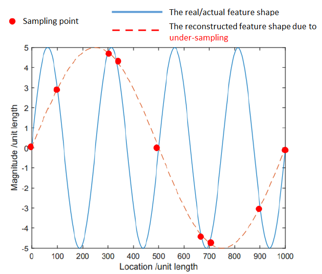 Sampling strategy for coordinate measuring machine (CMM) measurements