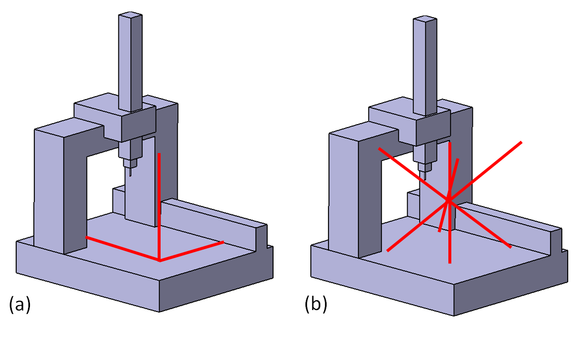 CMM: Calibration, performance verification and measurement uncertainty estimation