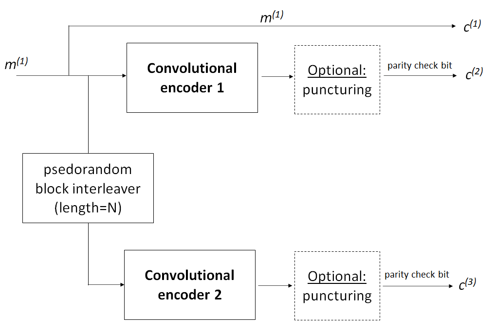 Channel coding theory: An introduction and comparison of block, Convolutional, Turbo and low ...