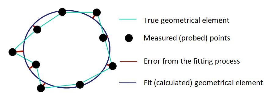 Error sources on coordinate measuring machine (CMM) measurements and environment control