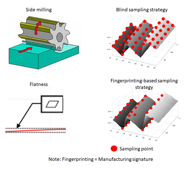 Sampling strategy for coordinate measuring machine (CMM) measurements