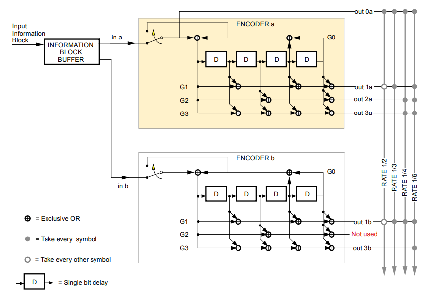 Channel coding theory: An introduction and comparison of block, Convolutional, Turbo and low ...