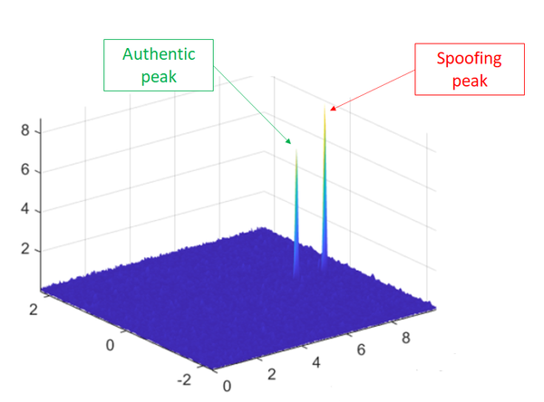 Meaconing The Most Common Type Of Gnss Spoofing Interference Attacks