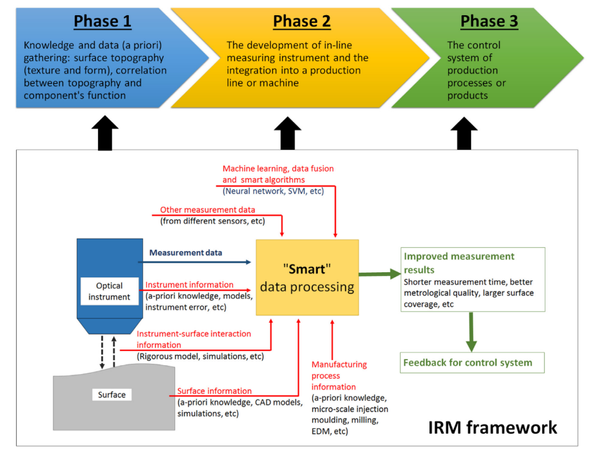 Digital transformation of dimensional and geometrical measurements