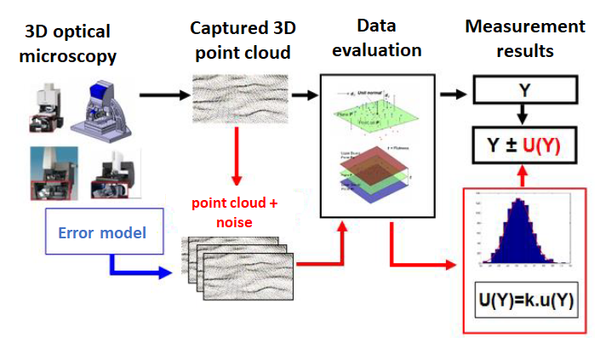 Optical coordinate measuring machine (Optical-CMM): Performance ...