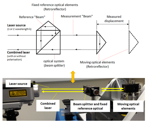 Uncertainty estimation of laser interferometry measurements