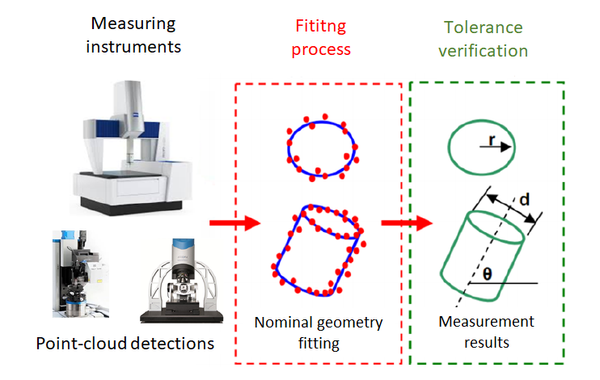 Mathematical geometrical fitting: Concept and fitting methods