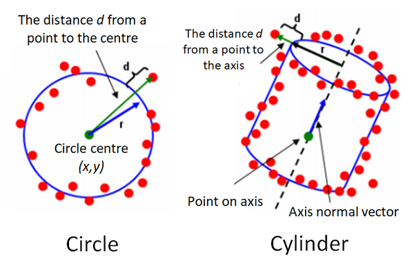 Mathematical geometrical fitting: Non-linear geometry least-squared fitting (with tutorial)