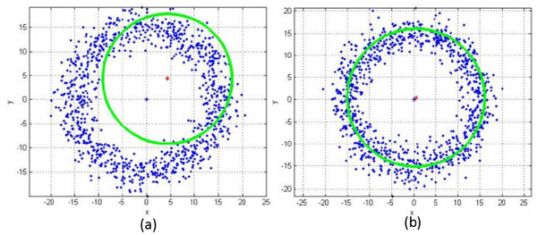 Mathematical geometrical fitting: Initial solution problems