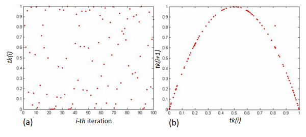 Mathematical geometrical fitting: Initial solution problems