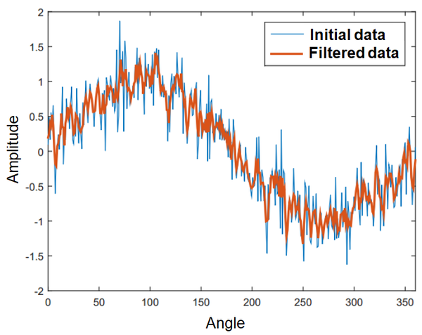 Mathematical geometrical fitting: Data filtering of measurement points