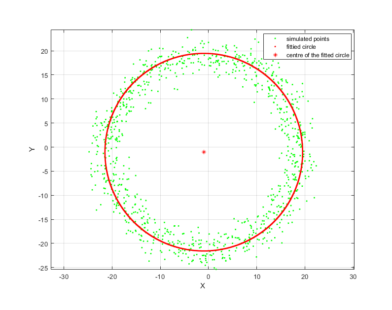 Mathematical geometrical fitting: Direct least-square fitting of circle geometry (with tutorial ...