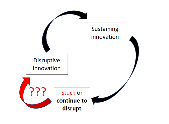Disruptive innovation to create growth: A research perspective
