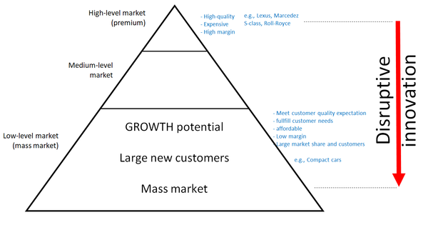 Disruptive innovation to create growth: A research perspective