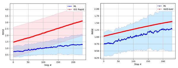 The Importance Of Gnss Satellite Clock Bias And Orbit Correction