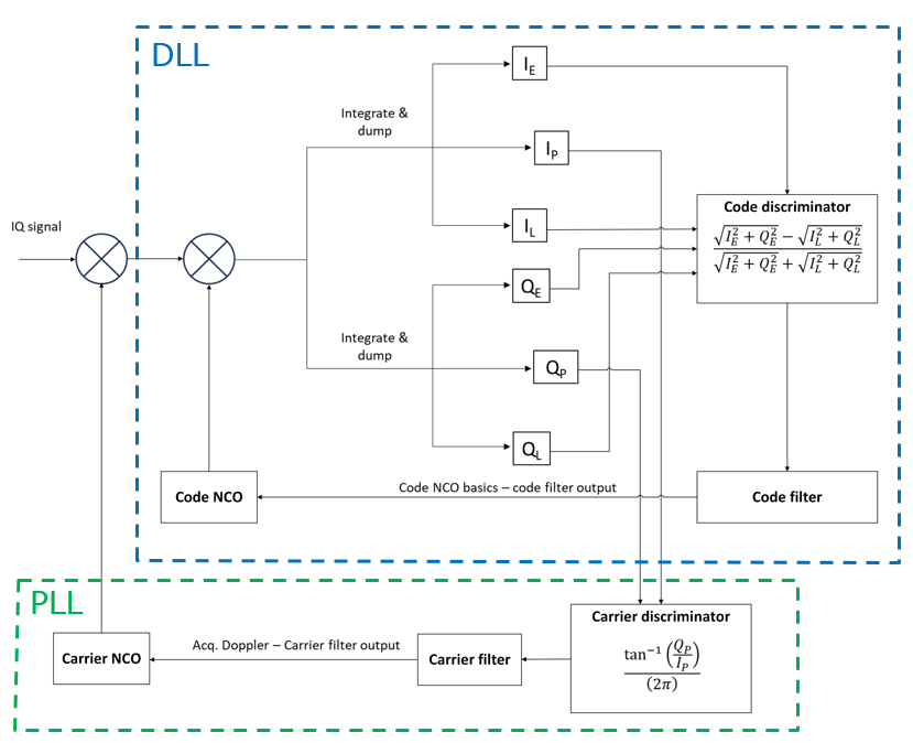 GNSS signal tracking: The need for both PLL and DLL tracking