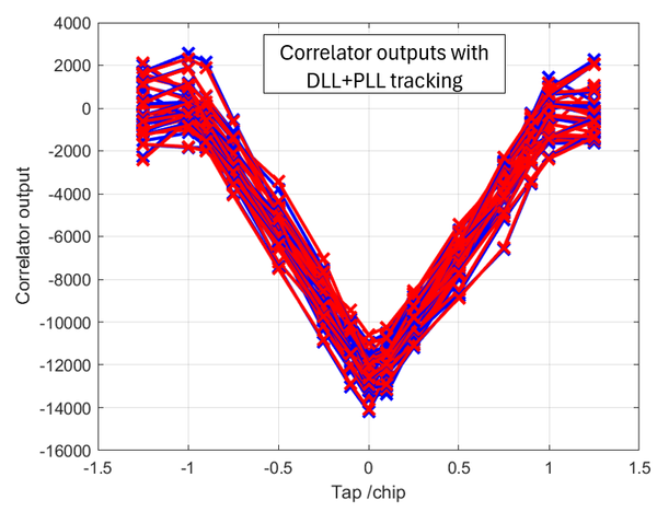 GNSS signal tracking: The need for both PLL and DLL tracking