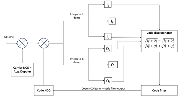 GNSS signal tracking: The need for both PLL and DLL tracking
