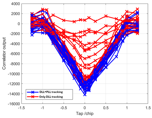 GNSS signal tracking: The need for both PLL and DLL tracking