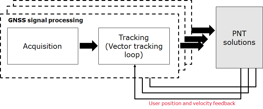 GNSS signal tracking: The need for both PLL and DLL tracking