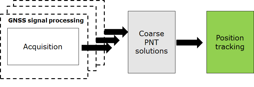GNSS signal tracking: The need for both PLL and DLL tracking