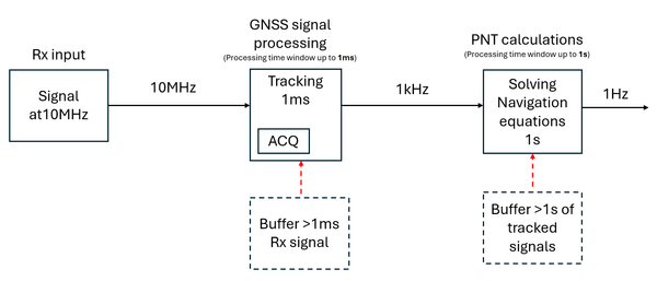 Circular buffer for real-time applications with equal input and output data rate