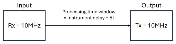 Circular buffer for real-time applications with equal input and output data rate