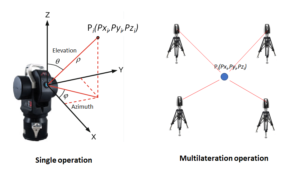 Manufacturing and space: Multilateration using ranging signals for large scale dimensional metrology