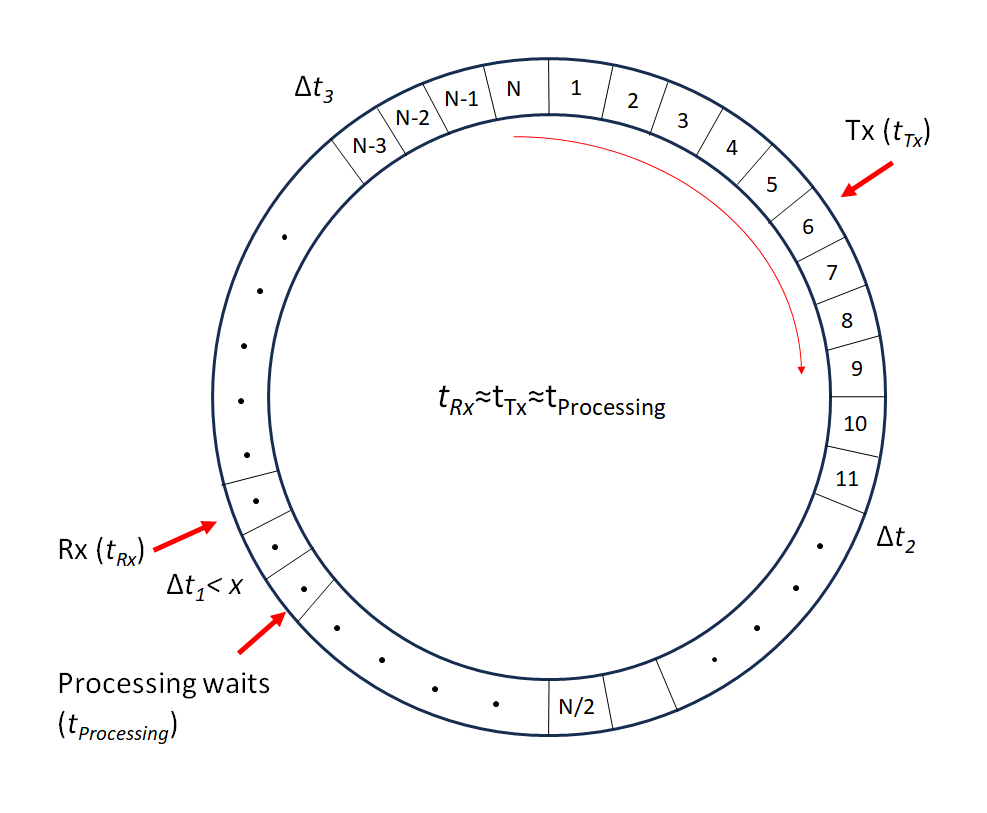 Circular Buffer For Real Time Applications With Equal Input And Output